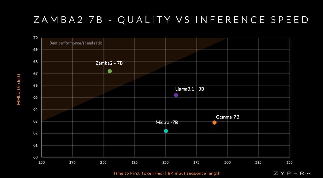 Zyphra Launches Zamba2-7B A New Era in AI Accessibility - Learn AI With Kesse | Best Place For ...