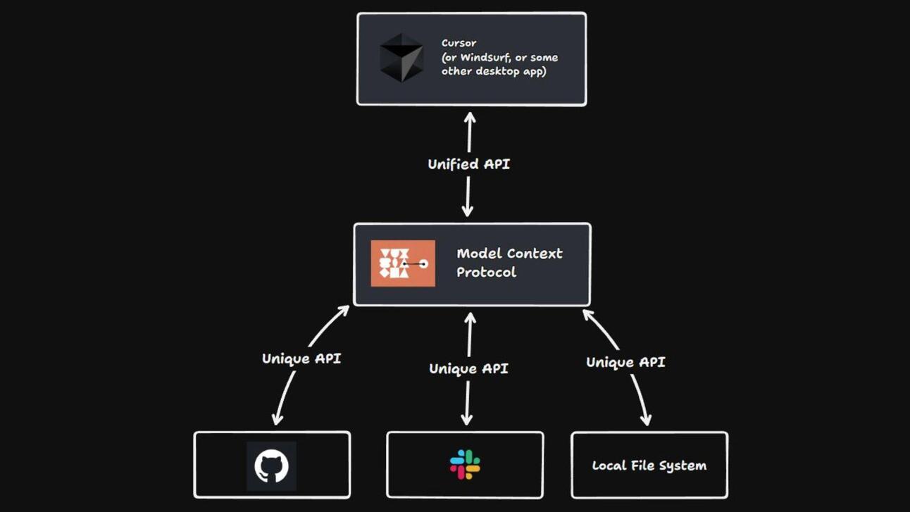 Decoding the Power and Potential of Model Context Protocol - Learn AI With Kesse | Newest Trends ...